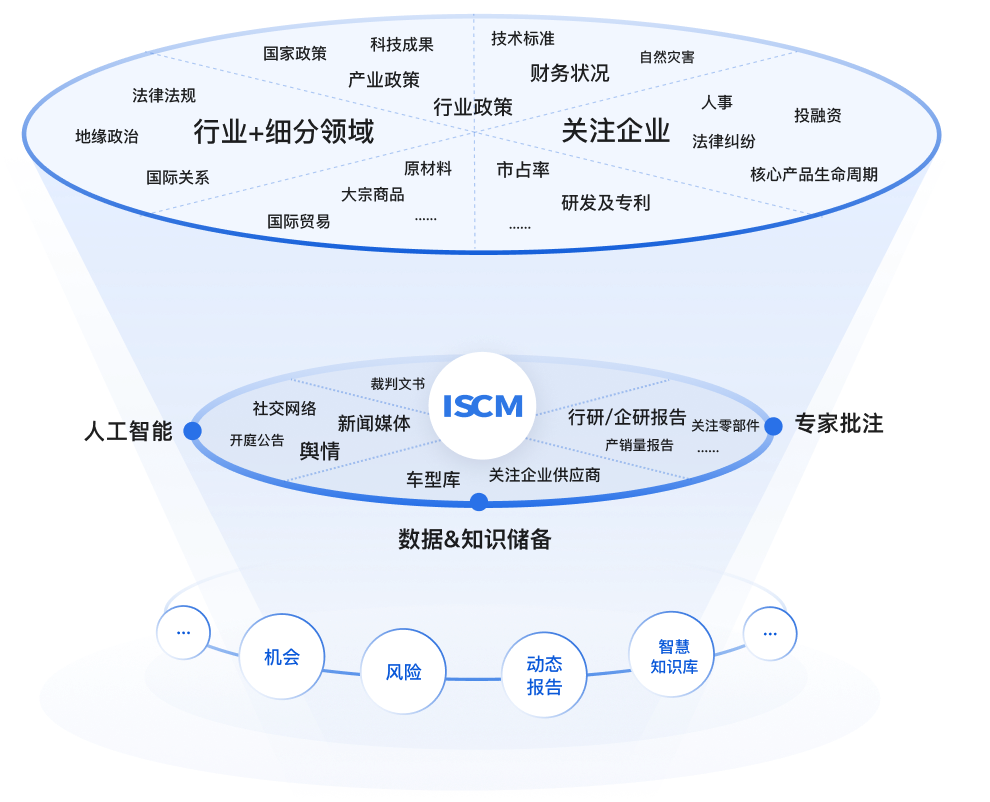 ISCM智慧供应链管理平台